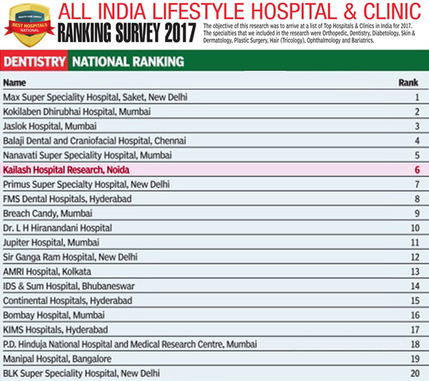 ALL INDIA LIFESTYLE HOSPITAL & CLINIC RANKING SURVEY 2017 | Kailash ...